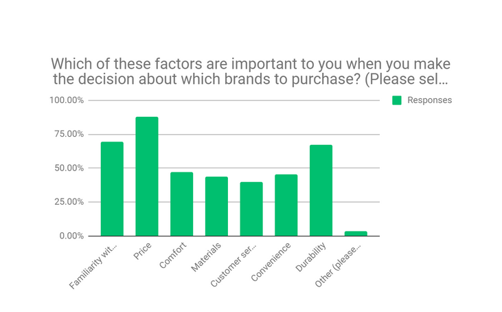 Customers "Trust Their Gut" When Making Purchasing Decisions